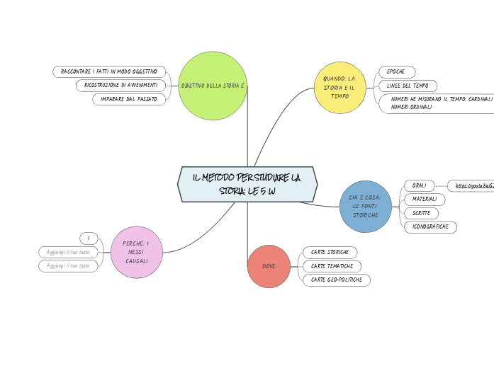 IL METODO PER STUDIARE LA STORIA: LE 5 W - Mind Map